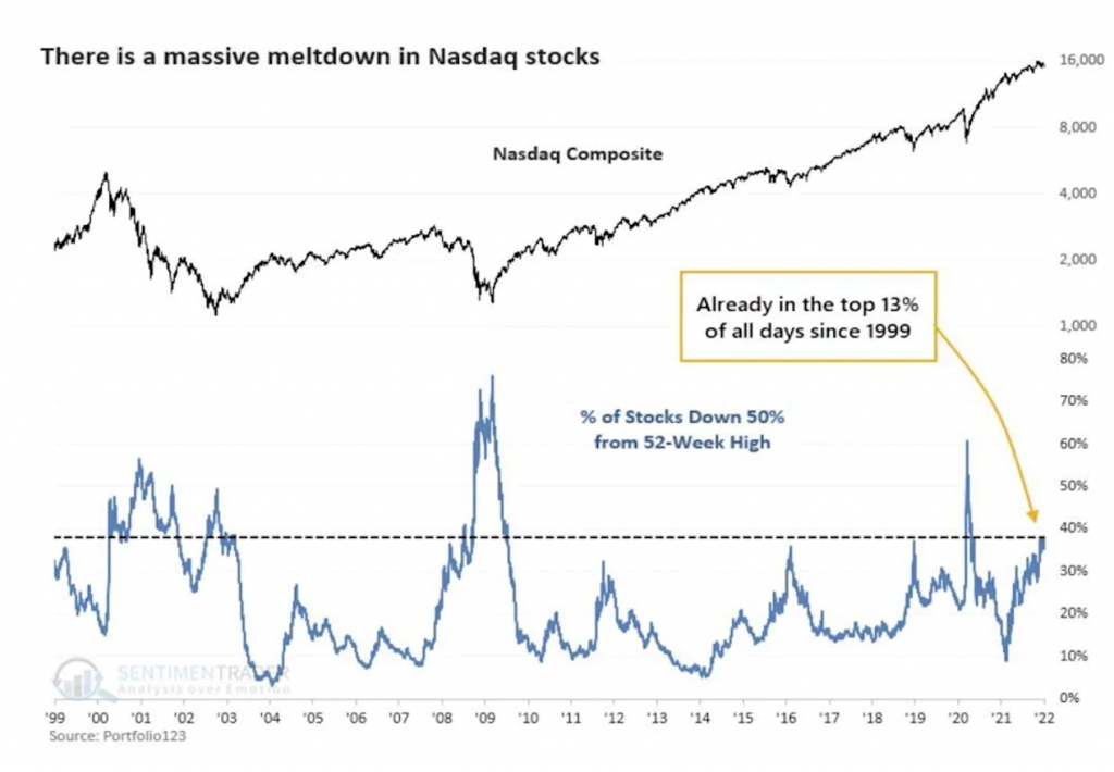 The Stealth Crash in Technology Stocks. - KeyStone Financial