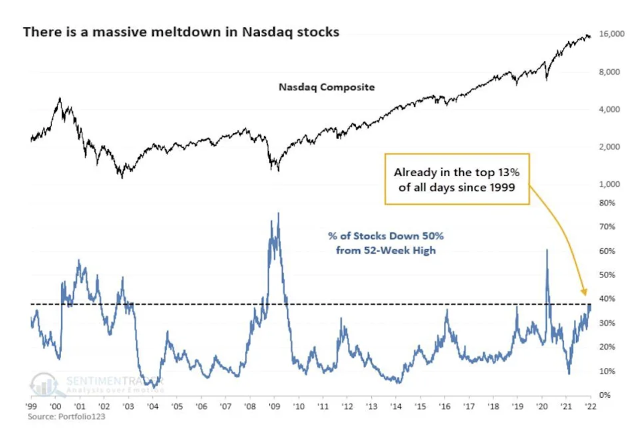 The Stealth Crash in Technology Stocks. - KeyStone Financial