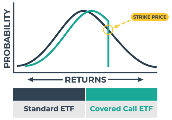 Covered Call ETFs: Passive Income or Performance Trap? - KeyStone Financial